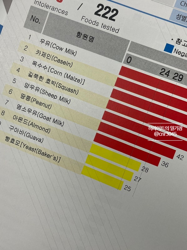 222종 지연성 알레르기 검사 후기 우유 과민반응 지루성피부염 성인 아토피일기 네이버 블로그