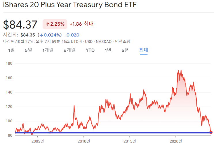 [ETF 소개] 미국 장기채 & 월배당 TLT ETF : iShares 20+ Year Treasury Bond ETF : 네이버 블로그