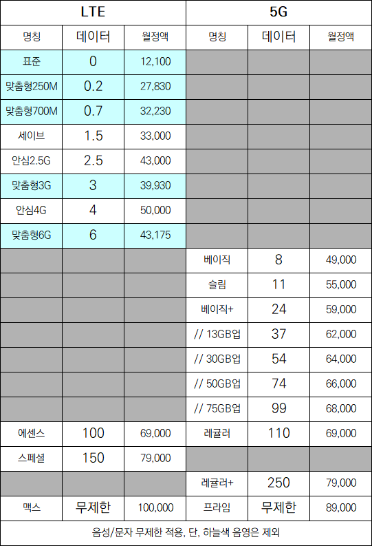 [SKT] 5G → LTE 허용 시 요금제 선택방법 : 네이버 블로그