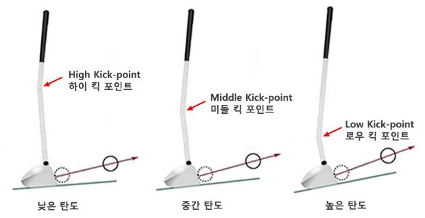 골프채 드라이버 샤프트 킥포인트 하이킥 로우킥 미들킥 에 따른 특징 그리고 토크 네이버 블로그