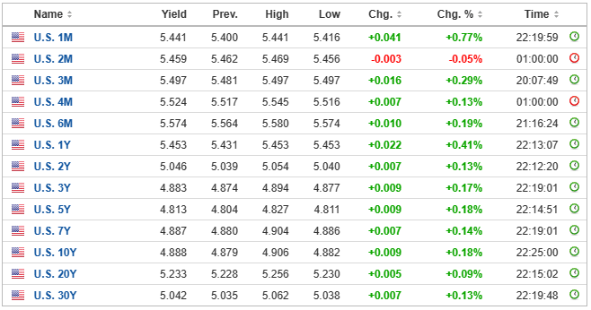 지금 금리는 너무 높다(Higher for Longer?) : 네이버 블로그