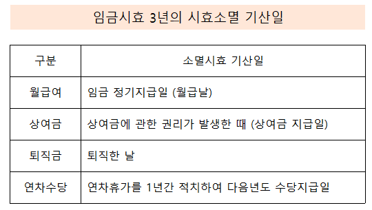 임금 체불시 소멸시효 3년 공소시효 5년 핵심정리 상여금 연차수당 퇴직금의 소멸시효 기산일 네이버 블로그