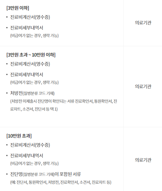 독감 검사, 코로나 검사 모두 실비 청구 성공한 후기(결과 음성) : 네이버 블로그