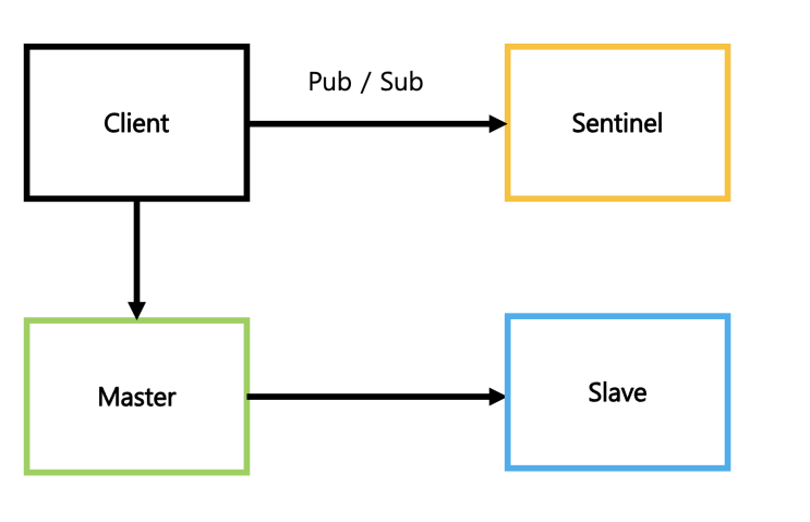 [Redis] HA와 Sentinel : 네이버 블로그