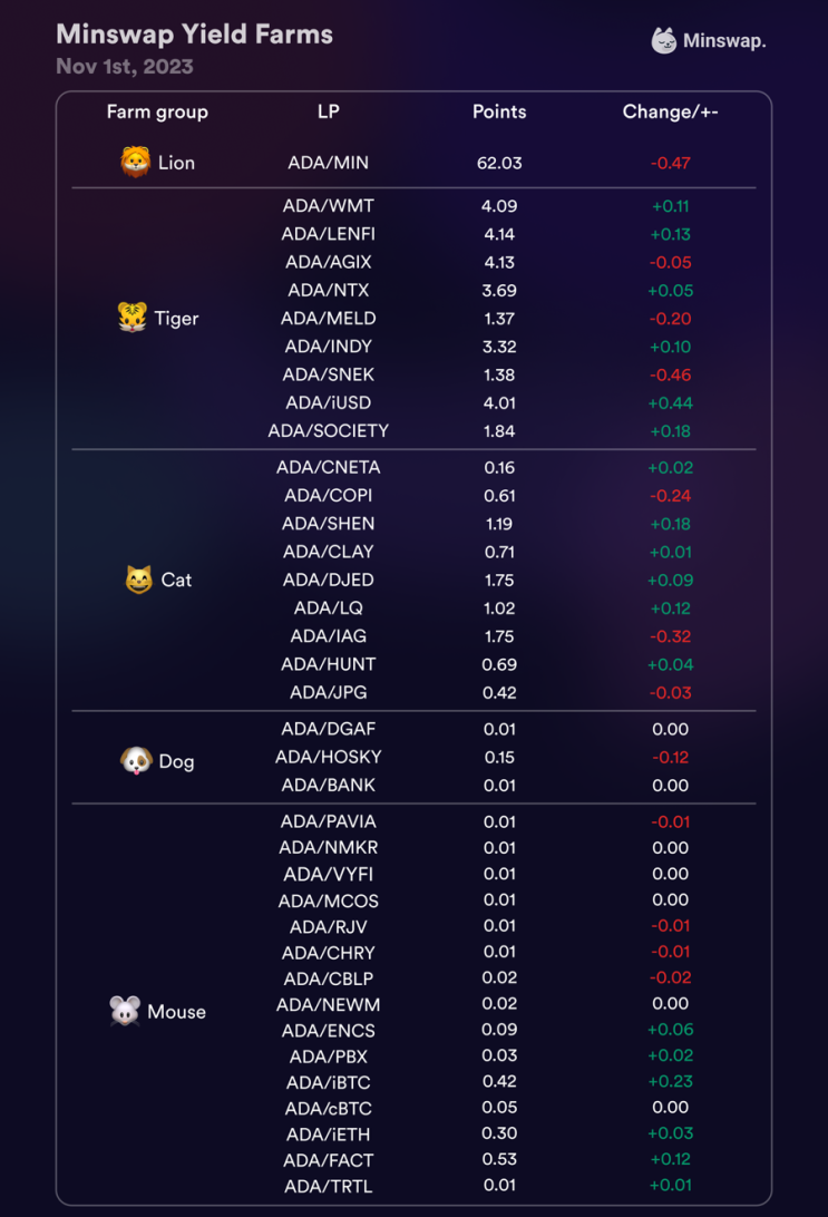 20231101민스왑 파밍 리밸런싱 : 네이버 블로그