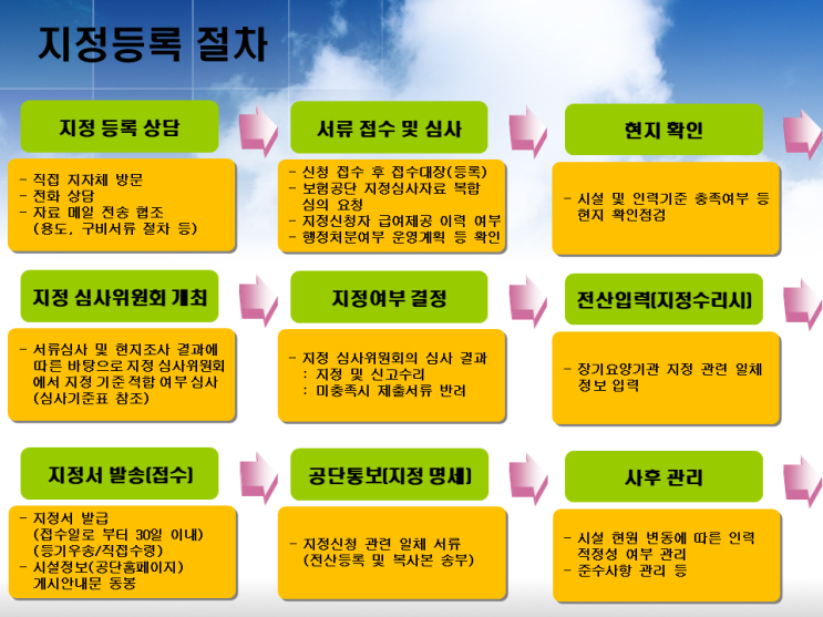 재가급여 제공기관 설치 신고장기요양기관 지정신청 네이버 블로그
