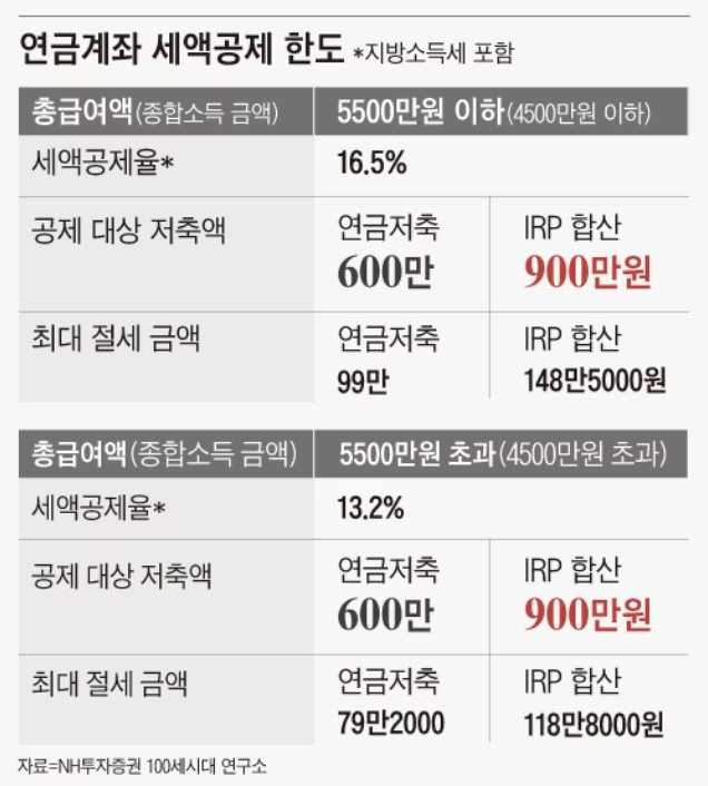 세액공제용 IRP, ISA 합산 900만원 : 네이버 블로그