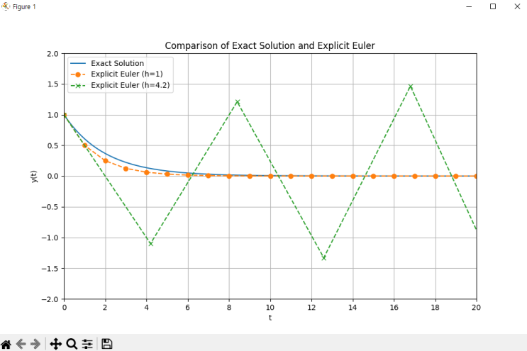 [Python] Explicit Euler : 네이버 블로그