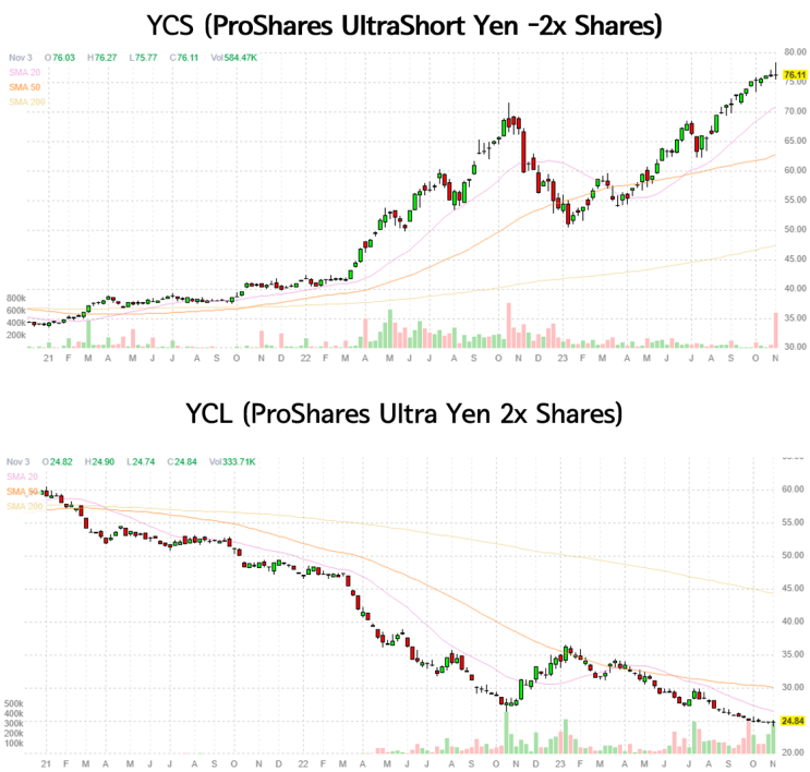 엔화환율 15년래 최저치 엔화투자 방법 ETF : 네이버 블로그