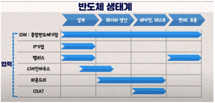 반도체 벨류체인 정복하기 (1. 반도체의 개념과 분류, 기업 생태계) : 네이버 블로그