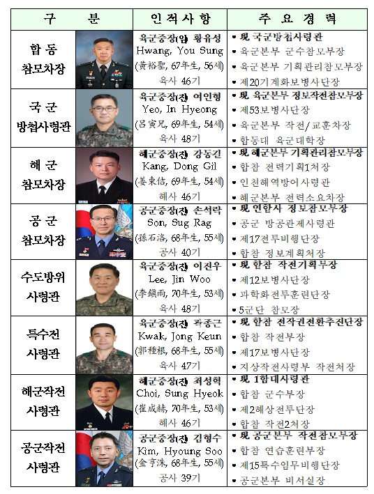 2023 하반기 군 장성인사 명단 합동참모차장 황유성 해군 공군 육군 중장 진급자 명단 여인형 이진우 장군 프로필