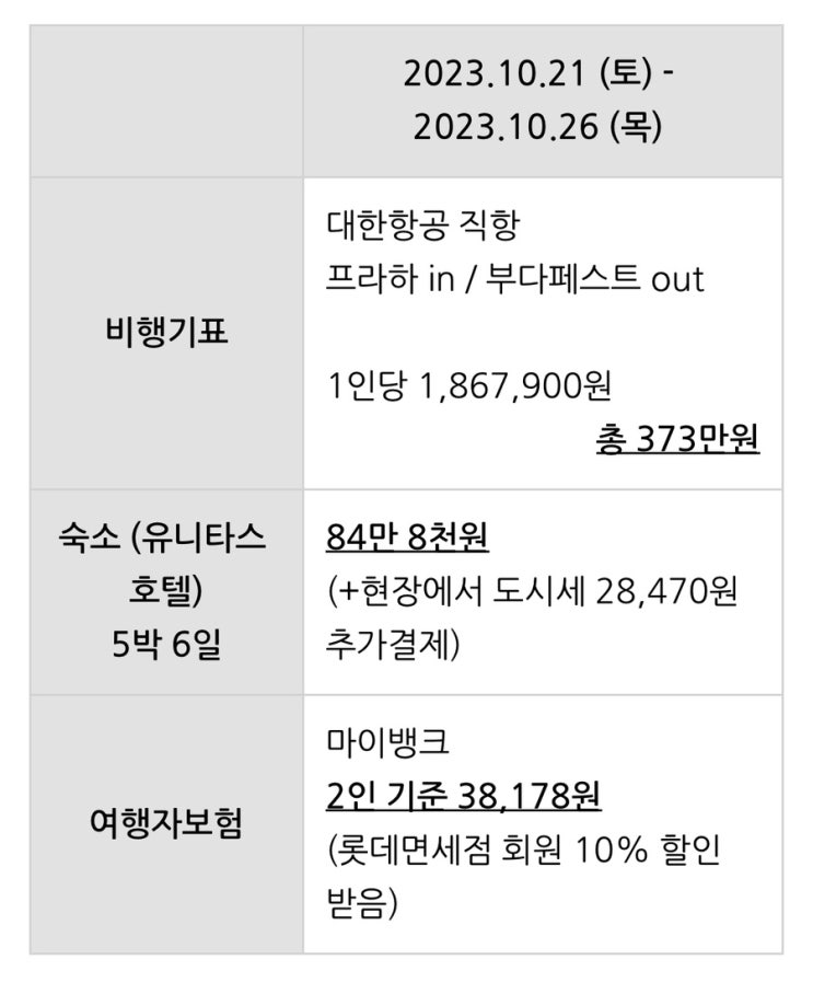 프라하 유럽자유여행이 처음인 분들 주목 동유럽 날씨 여행 총 경비 대한항공 비행기표 가격 여행자보험 환전 트레블