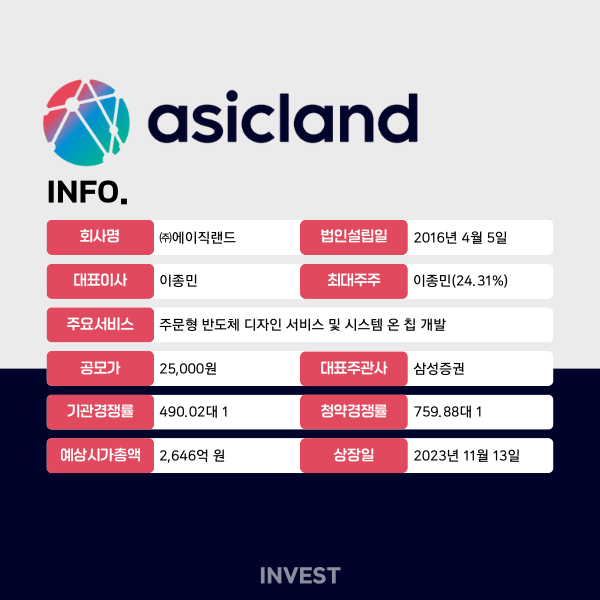 [IPO] '국내 유일 TSMC 파트너' 에이직랜드, 청약 경쟁률 759.88대 1 기록… 오는 13일 상장 : 네이버 블로그