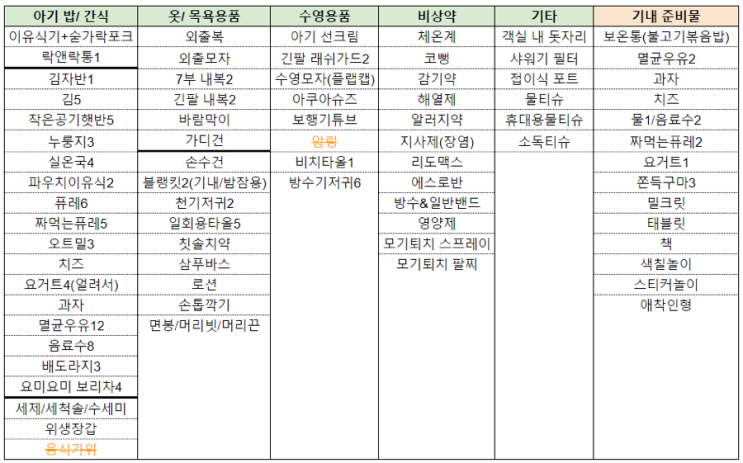 16개월 아기랑 괌 여행 3 여행 다녀온 후 아기 준비물 꼭 챙겨야 하는 것 필요없는 것 공유혹시몰라 다 챙기는 스타일