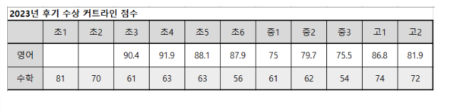46회 2023 성대경시 결과수상커트라인 네이버 블로그