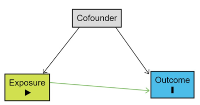 [역학 공부] Causal Inference:: 인과추론 | 독립변수, 종속변수, EMM, Confounder, Bias 종류 ...