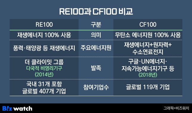 RE100(Renewable Electricity 100%)과 CF100(Carbon Free 100%) 뜻과 차이점 : 네이버 블로그