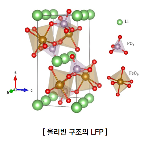 리튬인산철(LFP, LiFePO4) 배터리 : 결정구조와 충방전 모델 / 전압개형 : 네이버 블로그