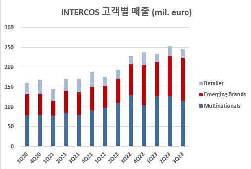 Intercos 3Q23 실적 중 재미있는 부분. : 네이버 블로그