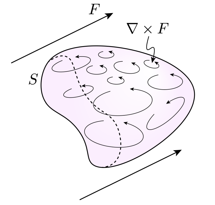 [미적분학] VI. 스토크스 정리 - 3. 그린 정리와 (켈빈-)스토크스 정리 (Green's Theorem, Kelvin ...