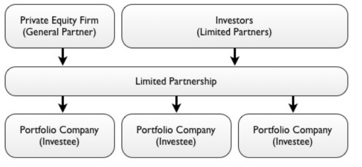 LP(Limited Partners), GP(General Partners) 개념과 차이점 : 네이버 블로그
