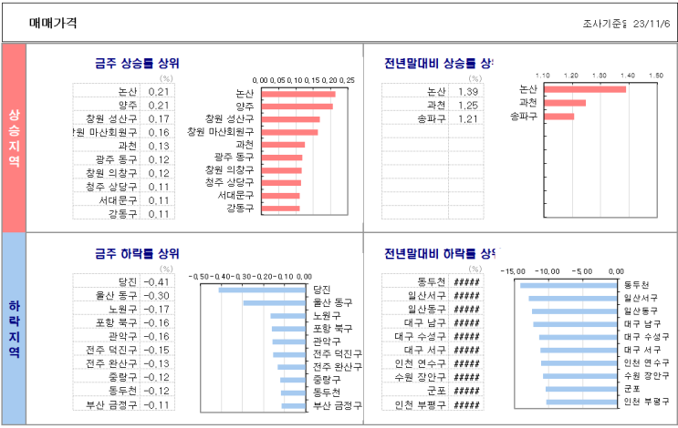 주간 아파트 매매전세 동향 분석 Kb 부동산 23 1110 발표 기준 네이버 블로그