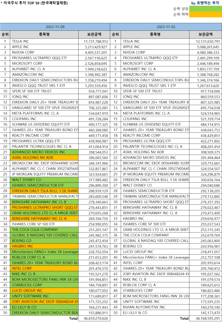 한국인 미국주식 보유순위 Top 50 23 119 기준 Feat미국주식 시총순위 네이버 블로그