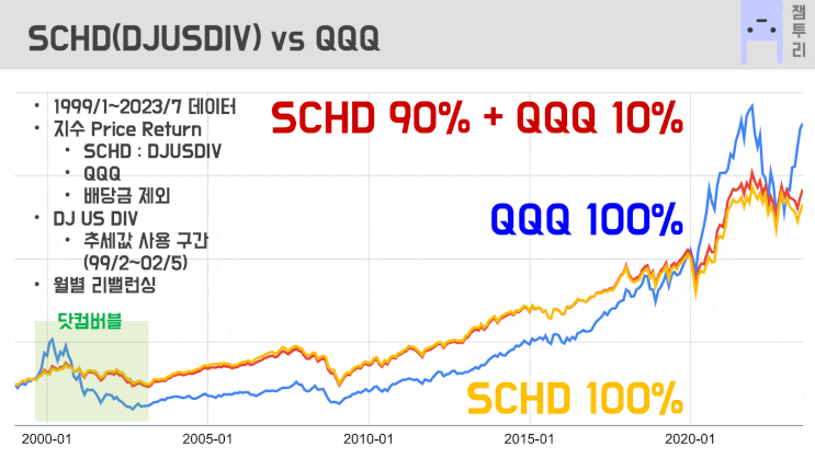 SCHD + QQQ 조합 : 네이버 블로그