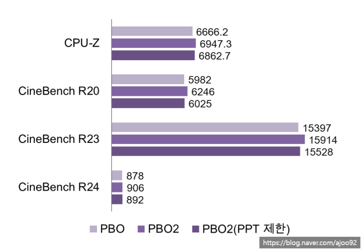 [5700X] Ryzen 7 5700X 알리발 사용기(3) - 성능 : 네이버 블로그