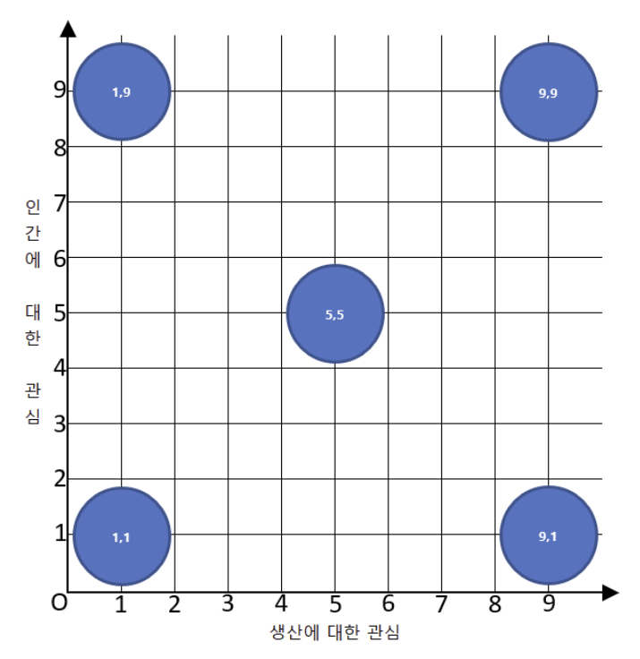 블레이크(Blake)와 머튼(Mouton)의 관리 격자 모형(Managerial Grid Model) : 네이버 블로그