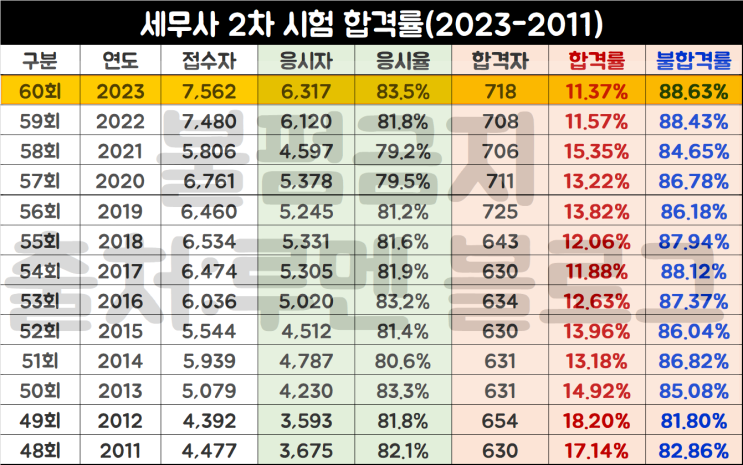 공인세무사 시험60회 1차2차 합격률 과목 난이도 과락률ft시험일정 네이버 블로그