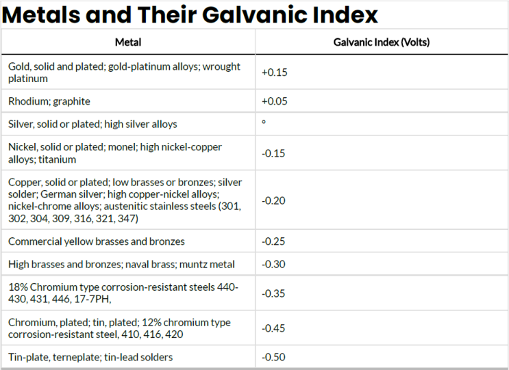 Galvanic Corrosion(갈바닉 부식) : 네이버 블로그