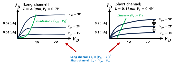 [물리전자공학2] 15. MOSFET Additional Concept : Short Channel Effect(SCE, Vt ...