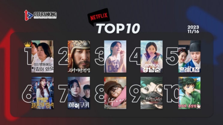 [데일리OTT랭킹] 11월16일 넷플 티빙 웨이브 TOP10– ‘정신병동’ 되찾은 1위 : 네이버 블로그