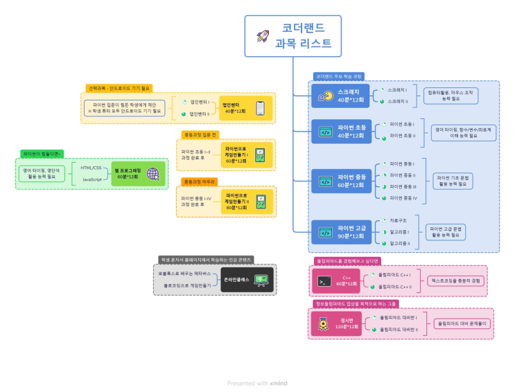 ⚡대학생 코딩 강사 후기 엘리스 코더랜드 코딩 과외 ⚡ 240315 Updated 네이버 블로그