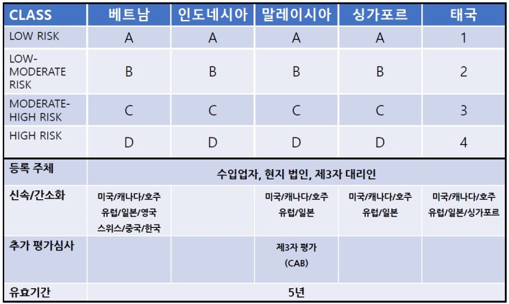 동남아시아 의료기기 인증제도와 CSDT : 네이버 블로그