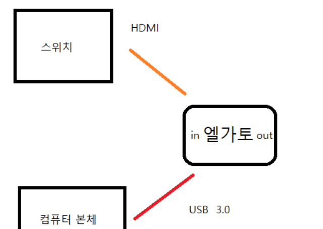 닌텐도 스위치 캡쳐보드 엘가토 Hd60 S 연결 원컴세팅 성공 설정 스크린샷 추가 네이버 블로그