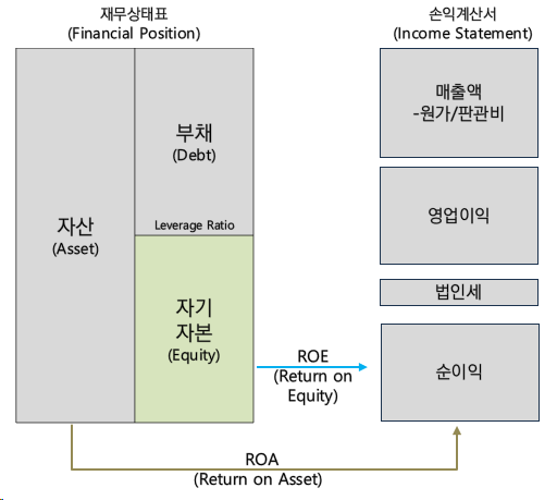 재무분석: ROA vs. ROE : 네이버 블로그
