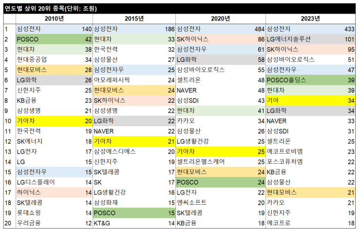 2010~2023년 코스피코스닥코넥스 주식시장 추세연도별 시가총액 일평균 거래대금 Top20 종목순위 네이버 블로그