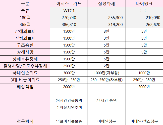 호주 워홀 준비 3호주생활준비 워킹홀리데이 보험 비교 가입 And 유심구매 네이버 블로그