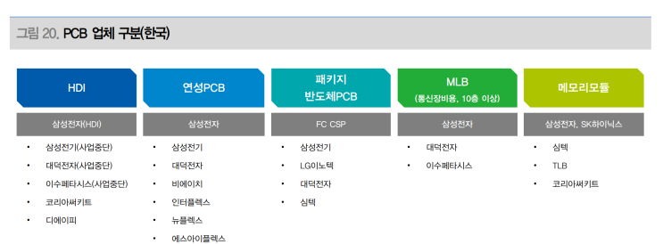 기본공부- PCB 종류와 구분 (Sip,BOC, MCP, FC BGA ,FC CSP 등) : 네이버 블로그