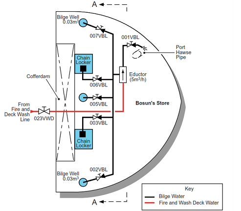 선박의 배관 - 빌지 시스템(Bilge System) : 네이버 블로그