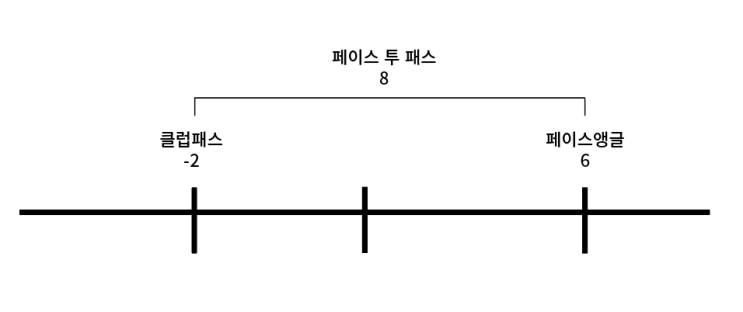 페이스투패스(FACE TO PATH) 골린이가 알아야 할 골프데이터4 : 네이버 블로그