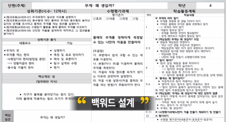 교사 교육과정 3 교사 교육과정 개발을 위한 단원 백워드 설계 단계 핵심개념 중심 네이버 블로그
