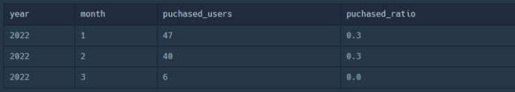 [프로그래머스/SQL] 상품을 구매한 회원 비율 구하기 (LV5) : 네이버 블로그