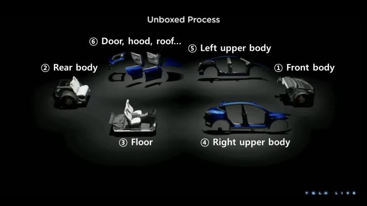 테슬라의 언박스드 프로세스 (Unboxed Process) : 네이버 블로그