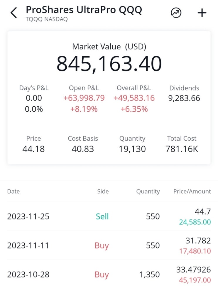 tqqq 172주차_TQQQ장기투자 100만불 돌파 : 네이버 블로그