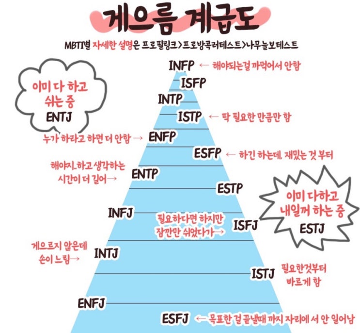 mbti 게으름 계급도에서 저는 1티어를 담당하고 있습니다. : 네이버 블로그