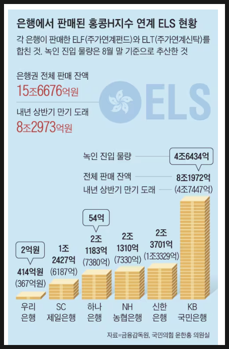 홍콩H지수 ELS 낙인 터치 만기 도래! 해지여부 및 수익 가능성!(ft.상환베리어) : 네이버 블로그