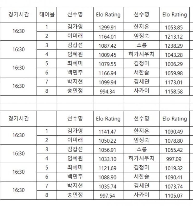 하이원리조트 LPBA 16강 대진표 / 각 상대 승률 계산 : 네이버 블로그
